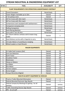 List Of Equipments | Stream Industrial And Engineering, Qatar