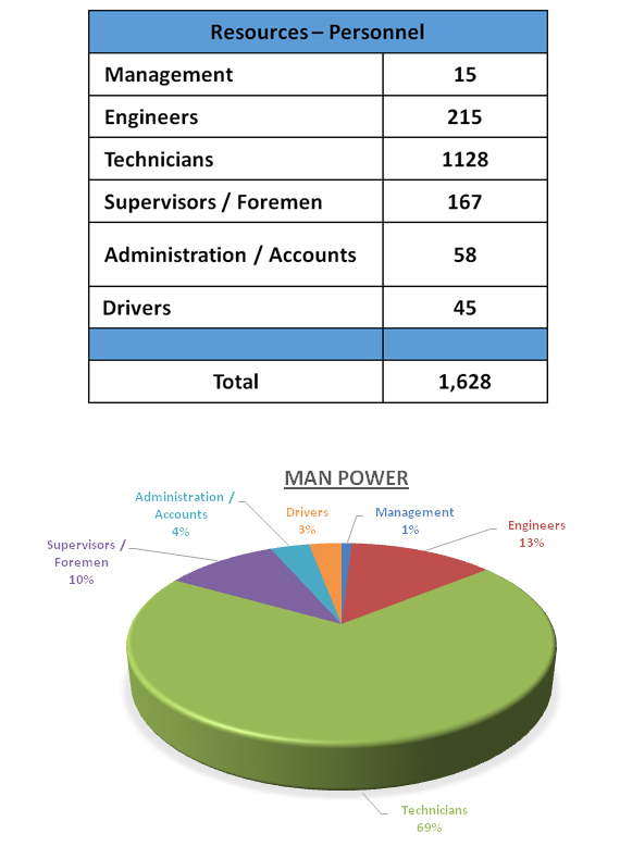 Manpower Resources | Stream Industrial And Engineering, Qatar